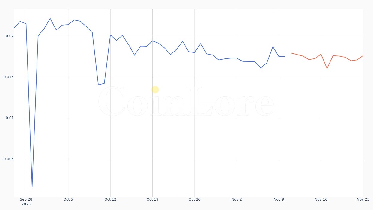 sols short-term price prediction