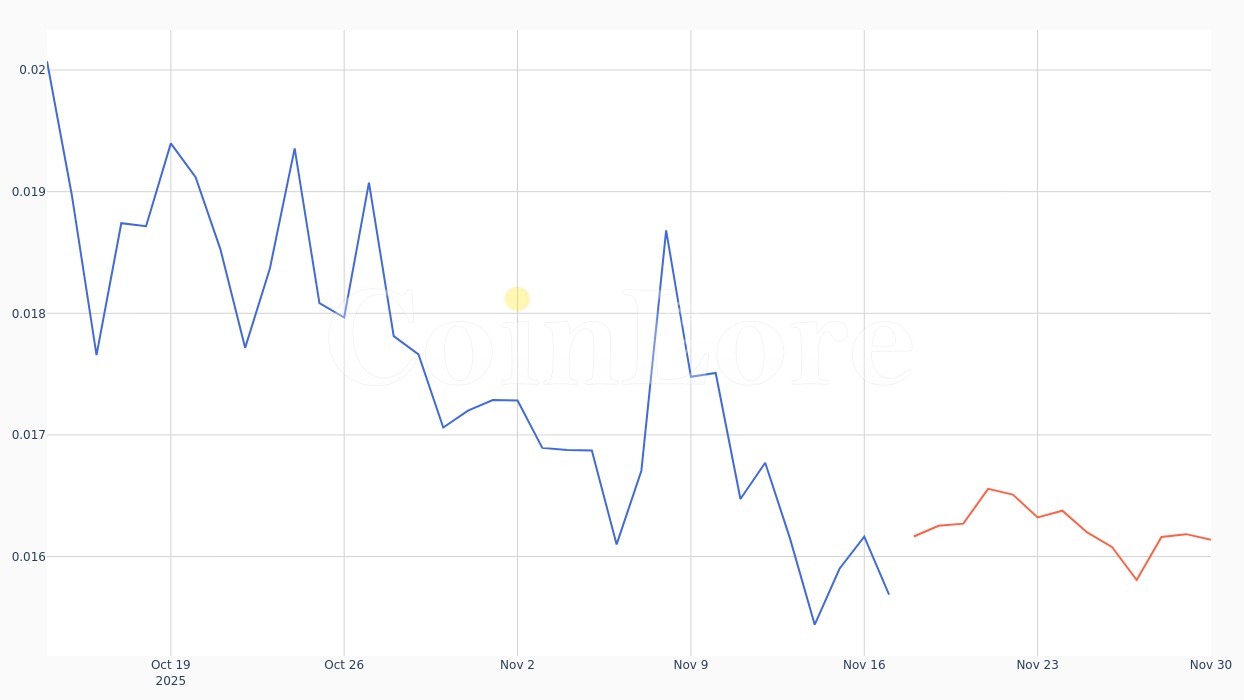 sols short-term price prediction