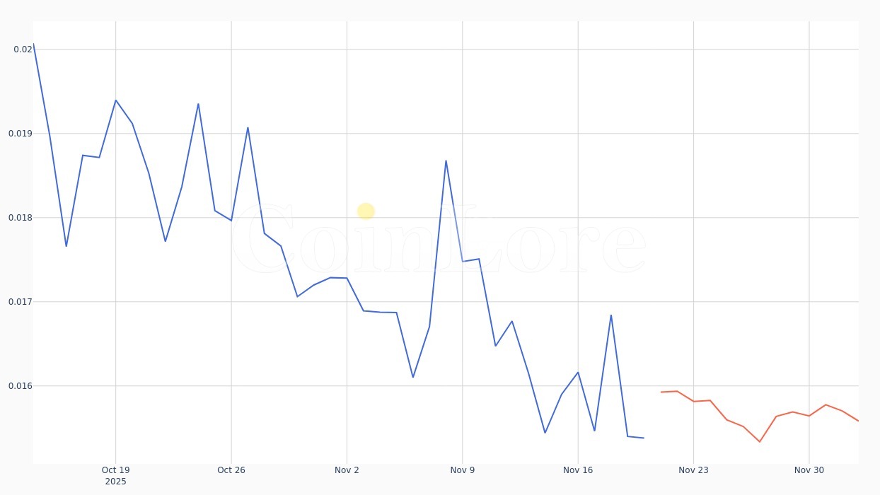 sols short-term price prediction