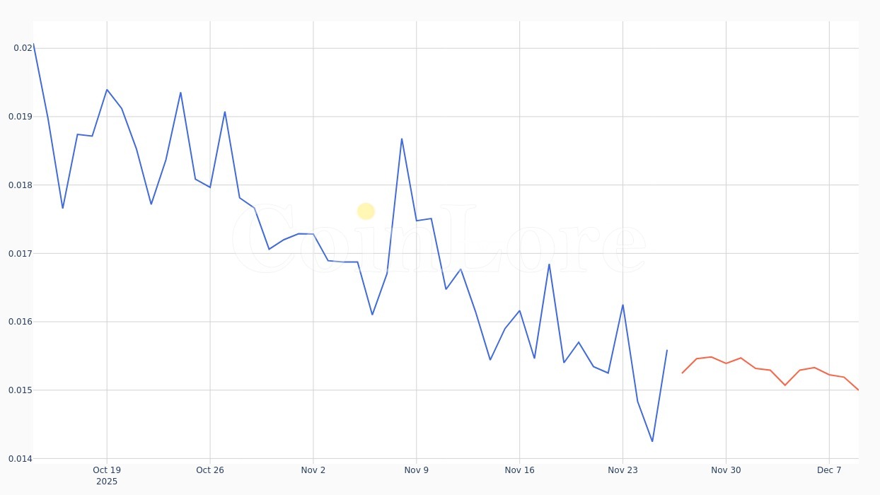 sols short-term price prediction