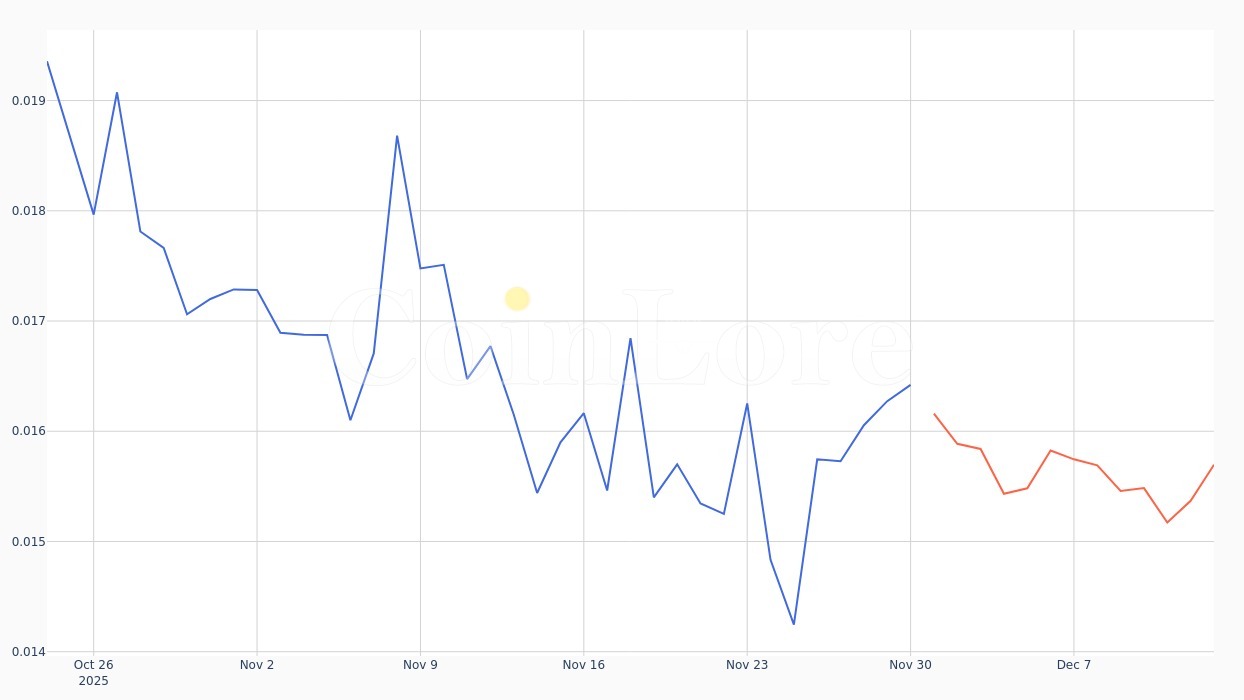 sols short-term price prediction