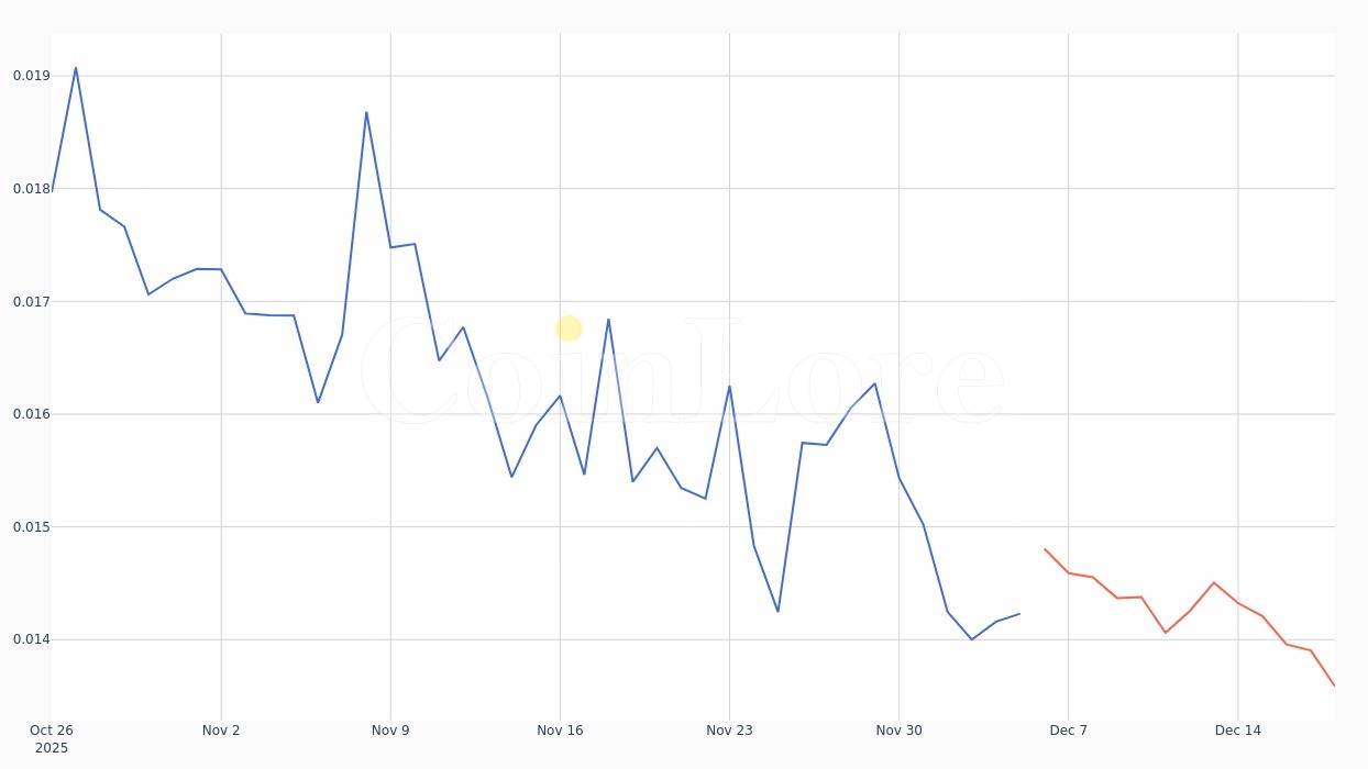 sols short-term price prediction