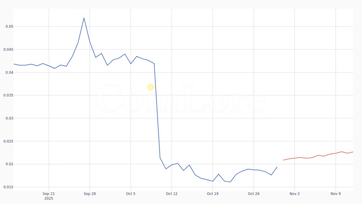 Solv Protocol short-term price prediction