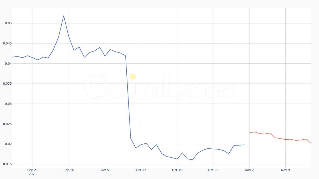 Solv Protocol kısa vadeli fiyat tahmini