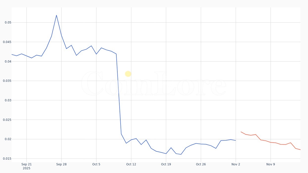 Predicción del precio a corto plazo de Solv Protocol