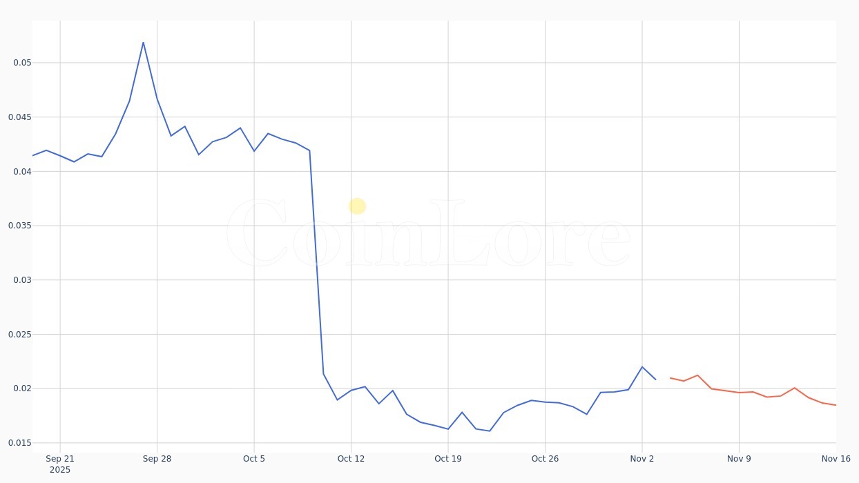 Predicción del precio a corto plazo de Solv Protocol