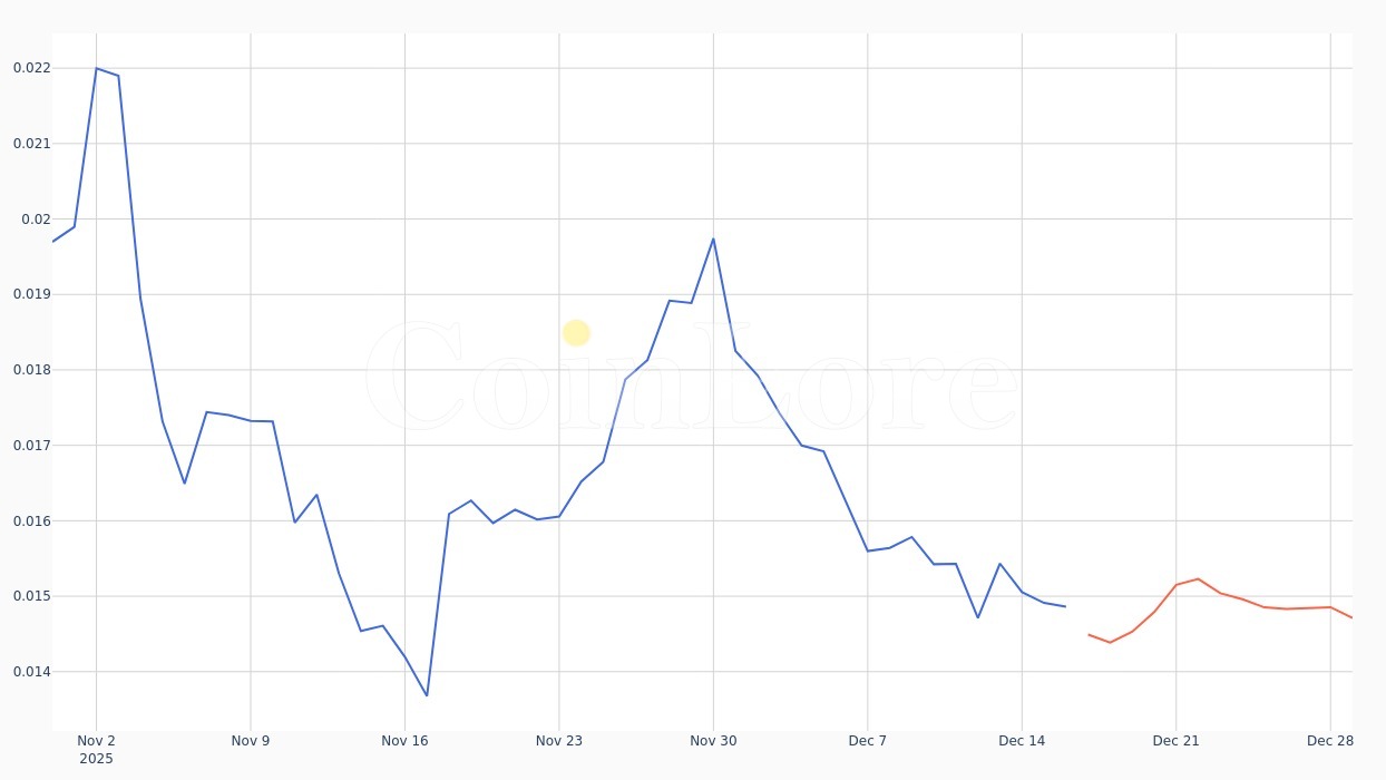 Solv Protocol kısa vadeli fiyat tahmini