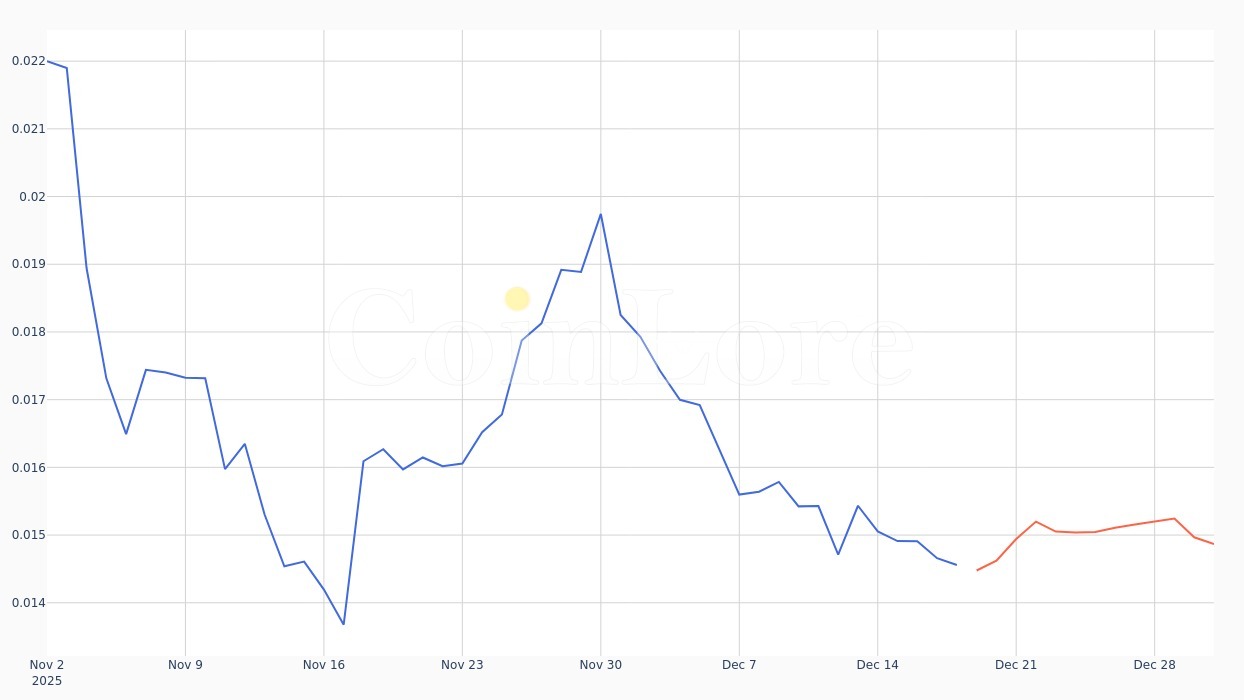 Predicción del precio a corto plazo de Solv Protocol