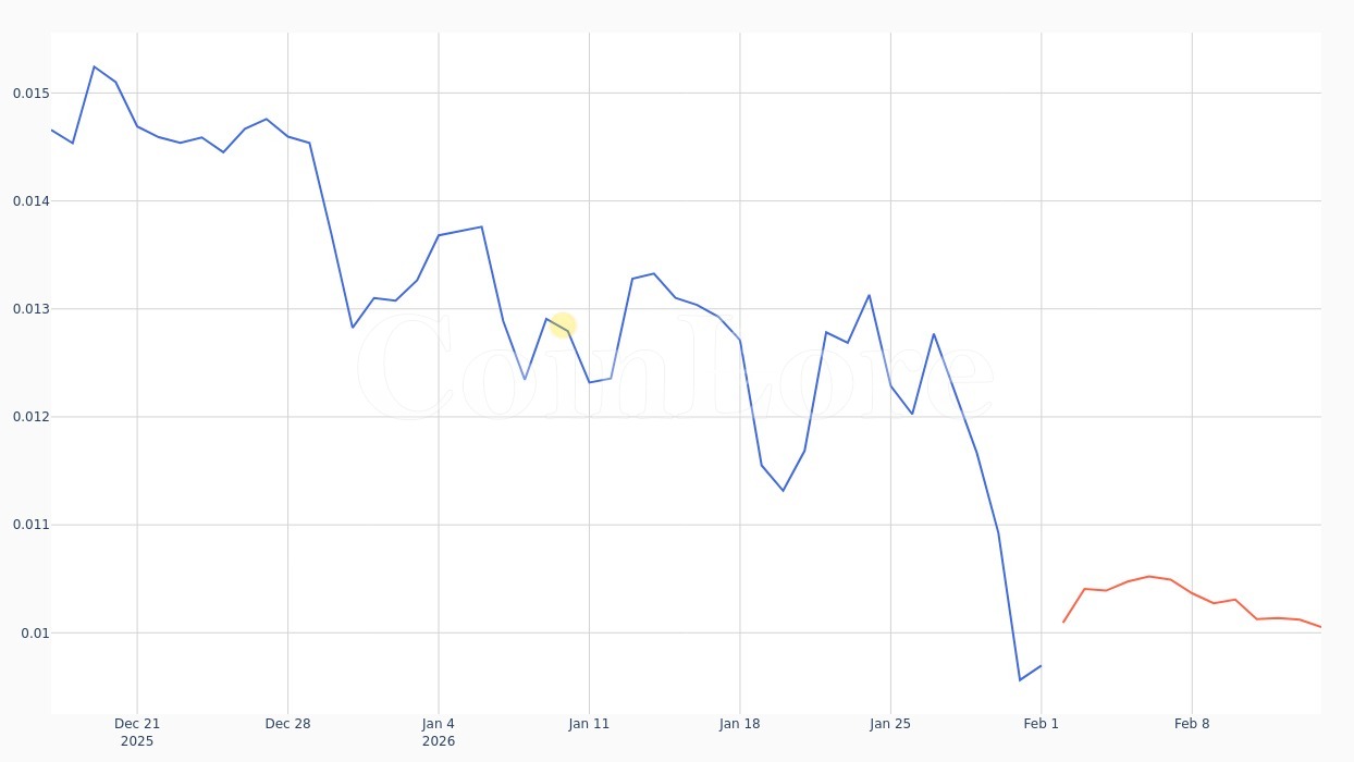 Solv Protocol kısa vadeli fiyat tahmini