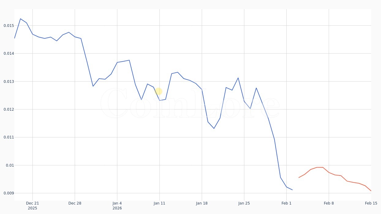 Predicción del precio a corto plazo de Solv Protocol