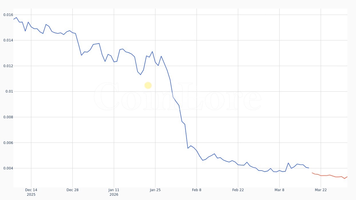 Solv Protocol kısa vadeli fiyat tahmini