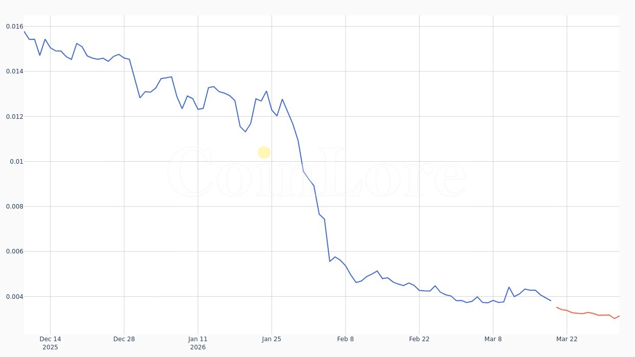 Predicción del precio a corto plazo de Solv Protocol