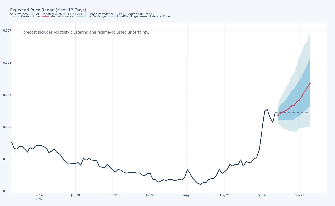 Solv Protocol price forecast next 13 days with confidence range and prediction bands