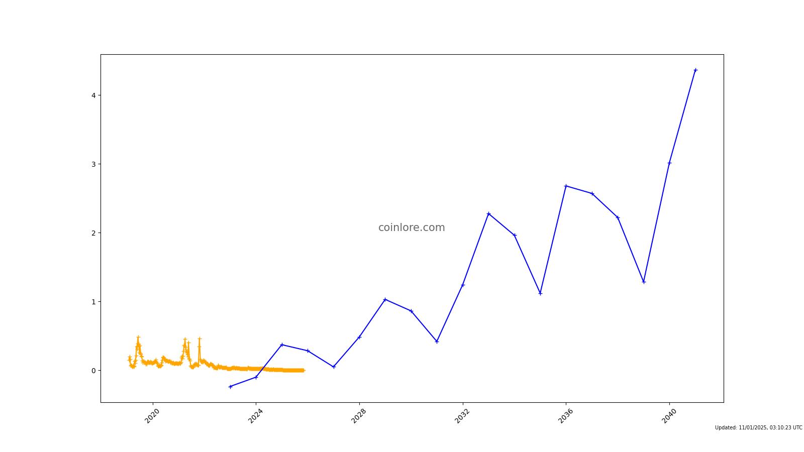 Predicción del precio de SOLVE a largo plazo