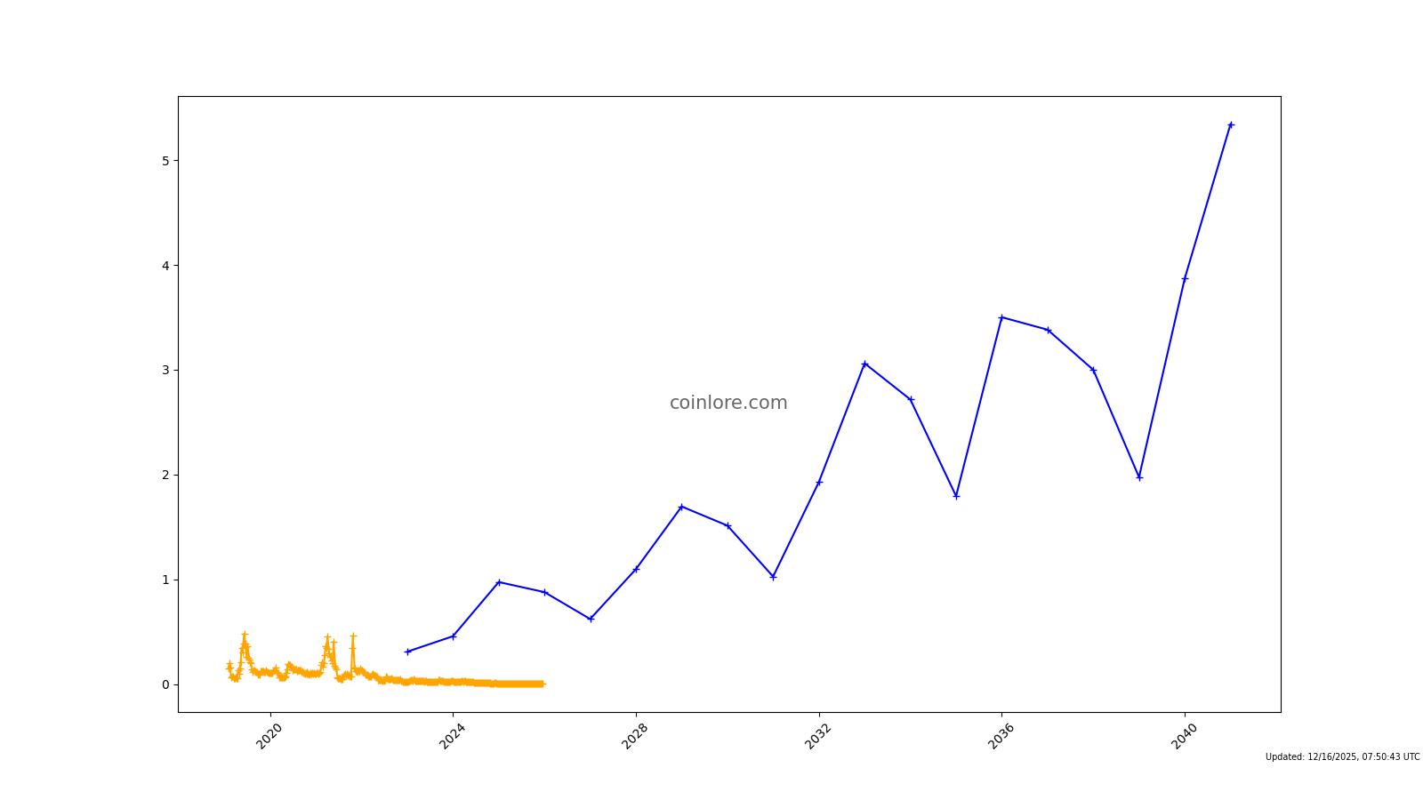 Predicción del precio de SOLVE a largo plazo