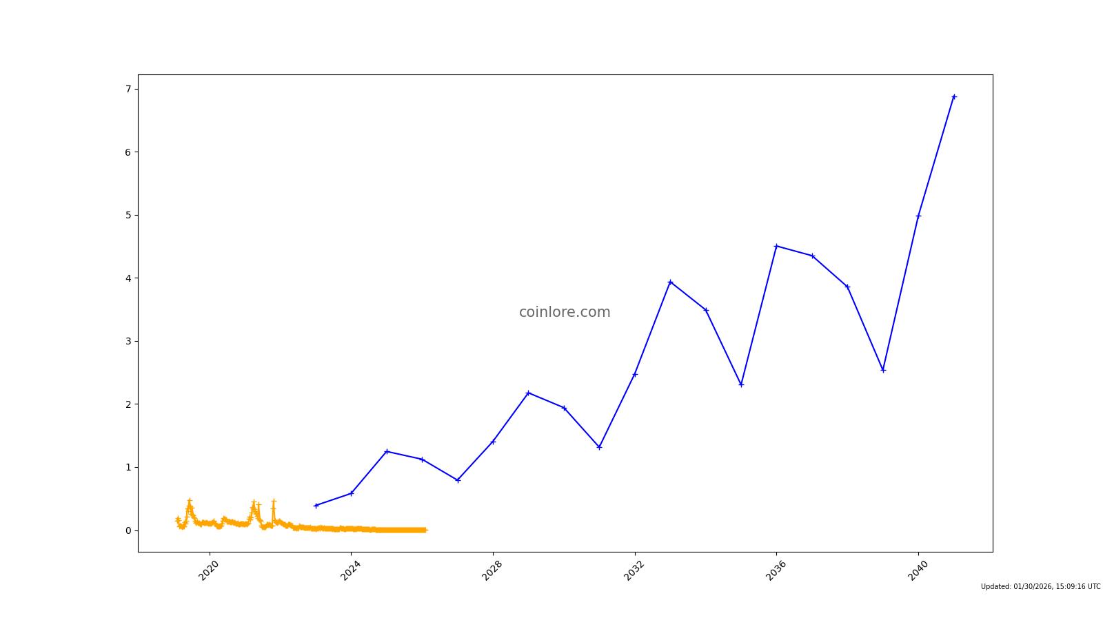 Predicción del precio de SOLVE a largo plazo