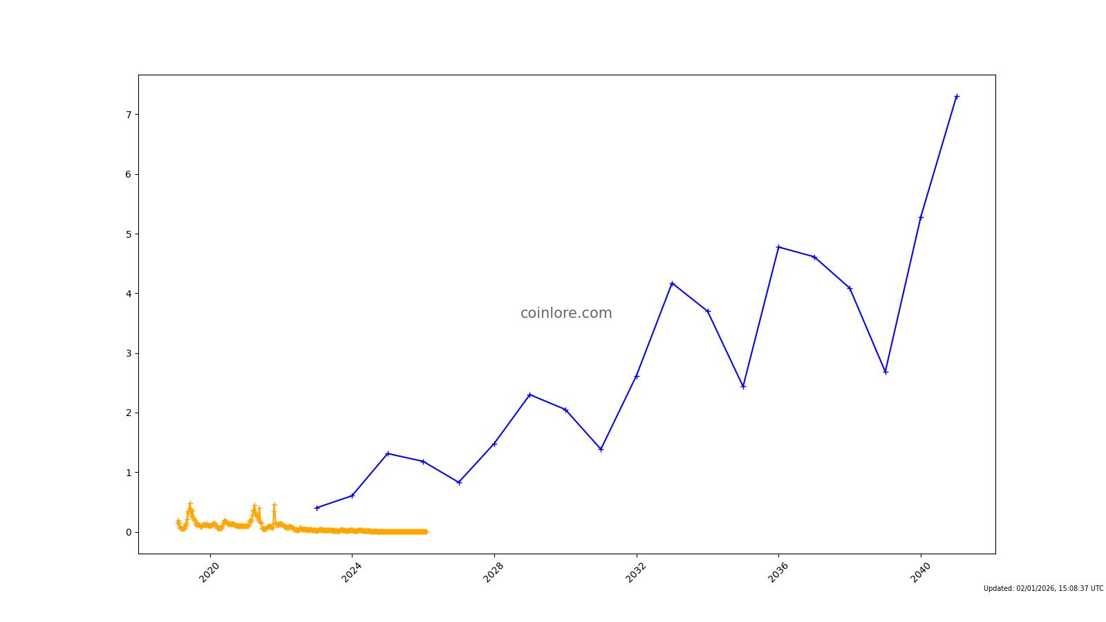 SOLVE долгосрочные прогноз курса