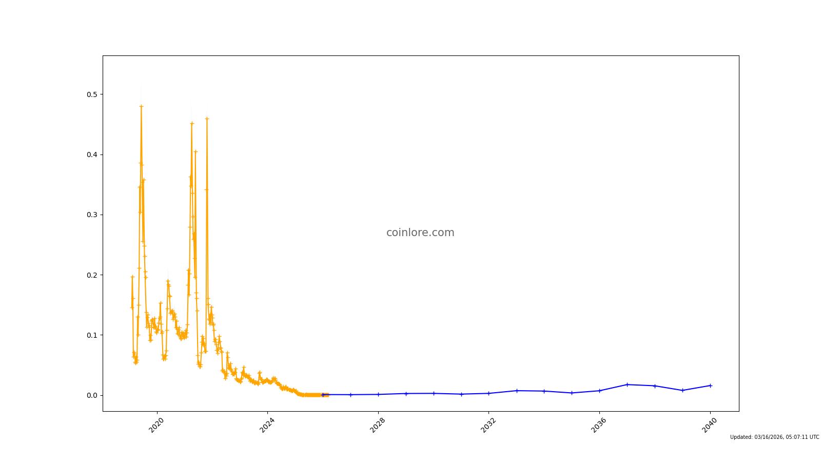 Predicción del precio de SOLVE a largo plazo