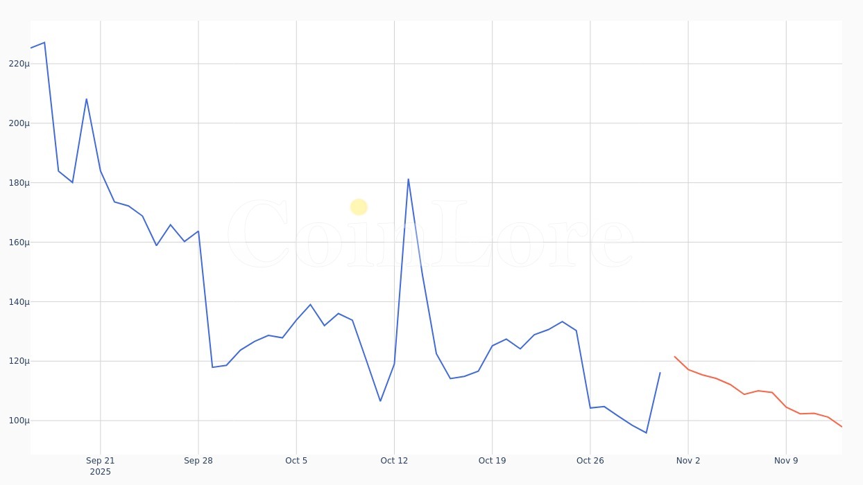 Predicción del precio a corto plazo de SOLVE