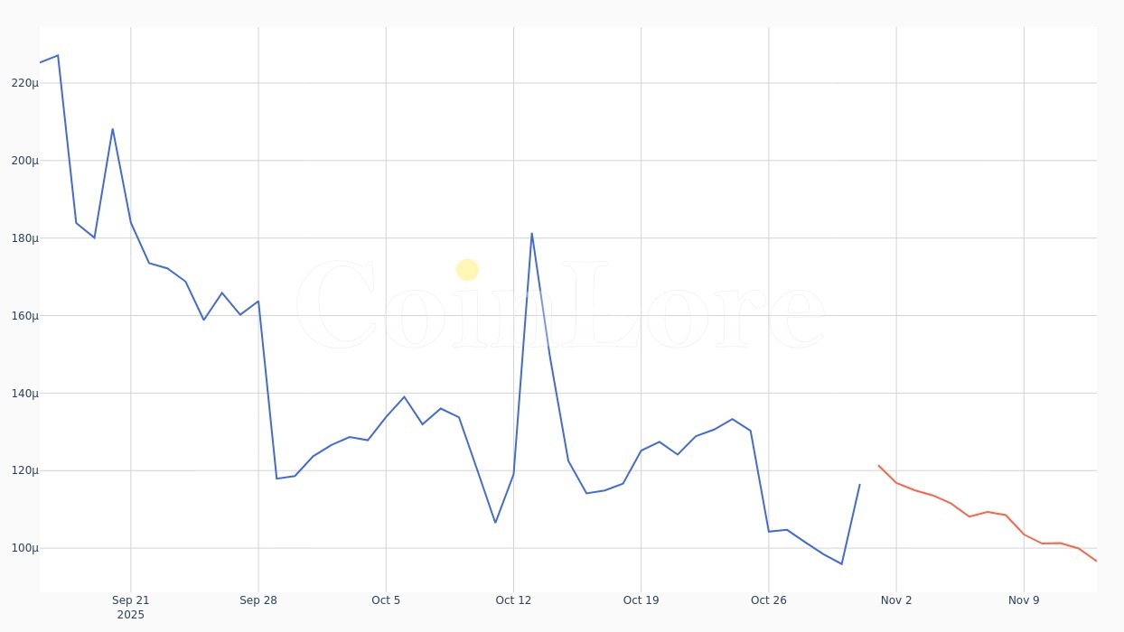 SOLVE kısa vadeli fiyat tahmini