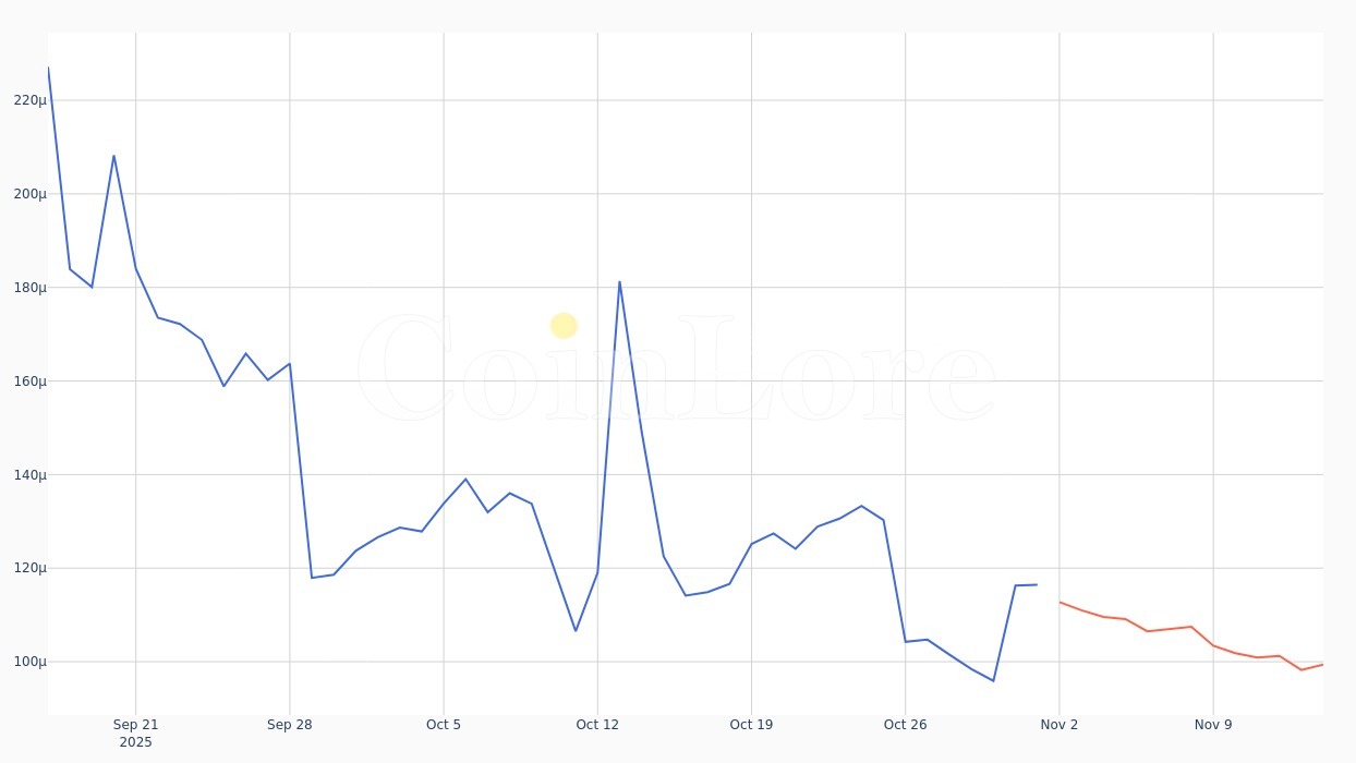 Predicción del precio a corto plazo de SOLVE