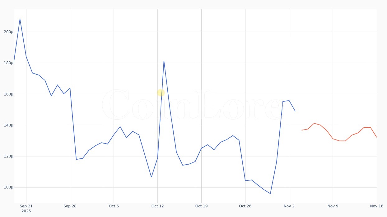 SOLVE short-term price prediction