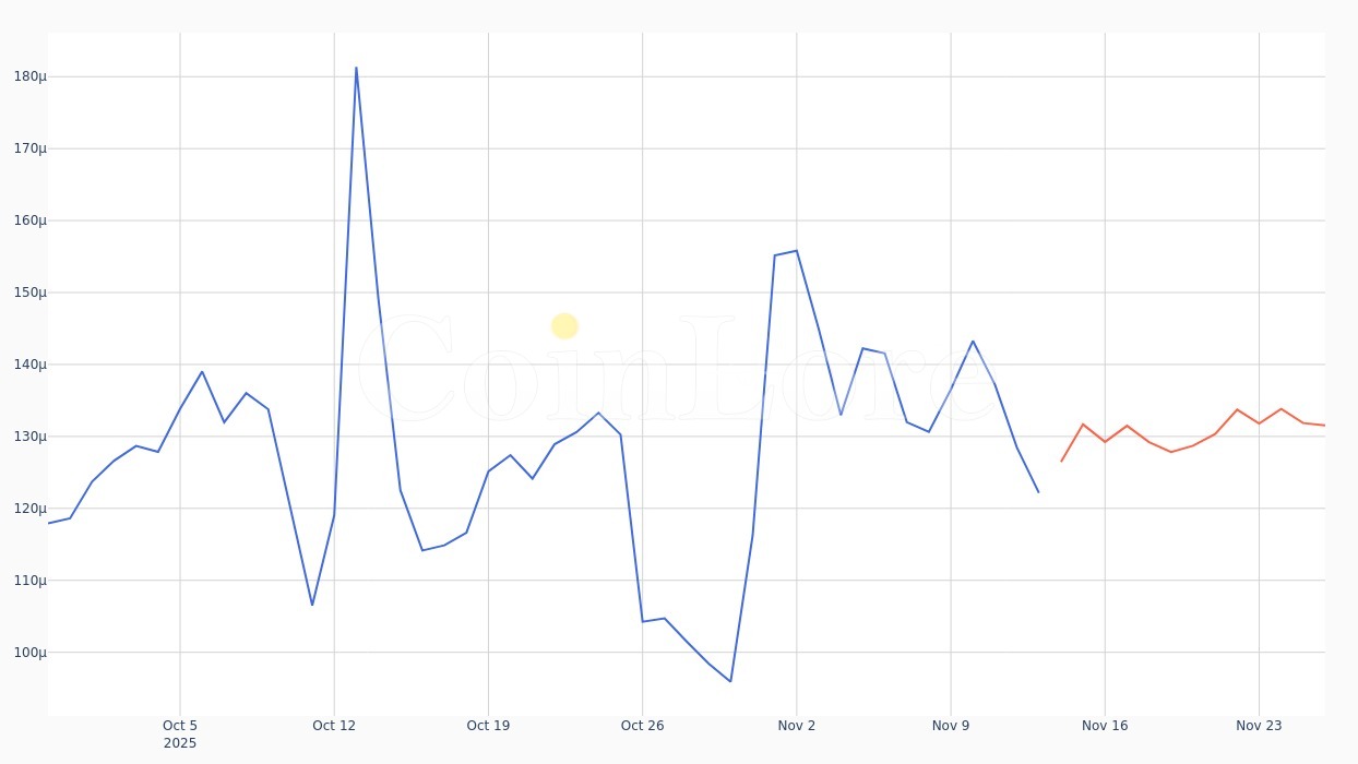 SOLVE kurzfristige Kurs prognose
