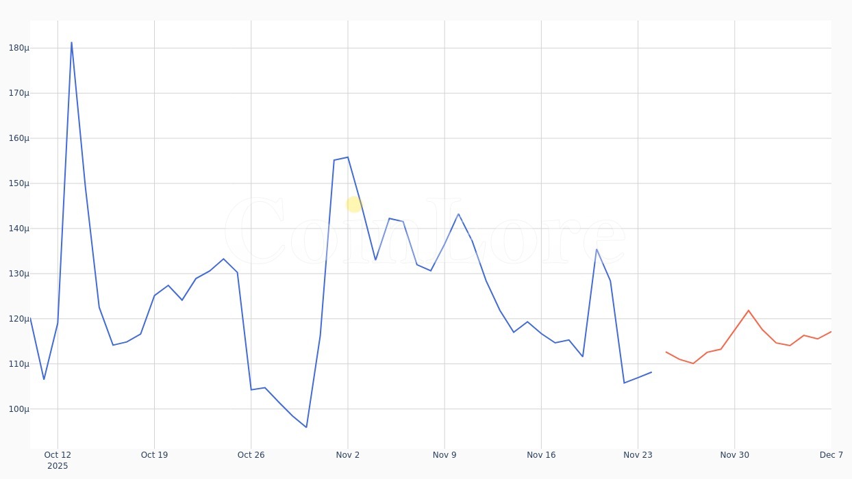 SOLVE short-term price prediction