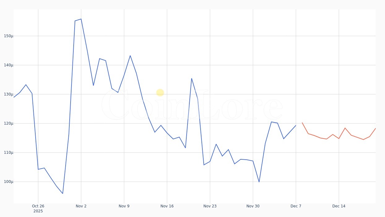 SOLVE kurzfristige Kurs prognose