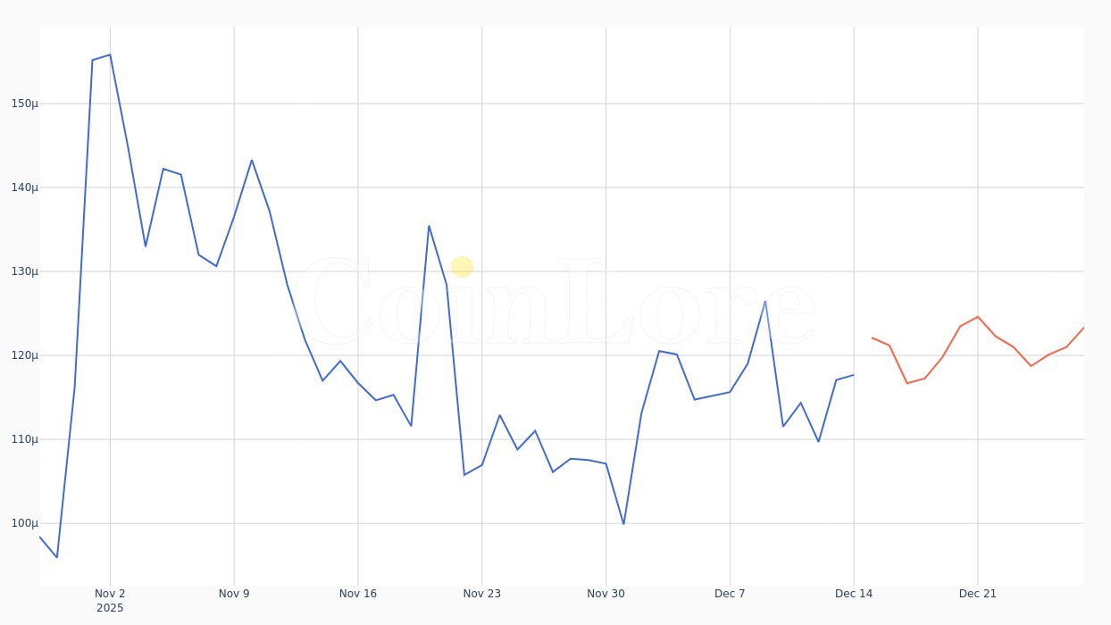 SOLVE kurzfristige Kurs prognose