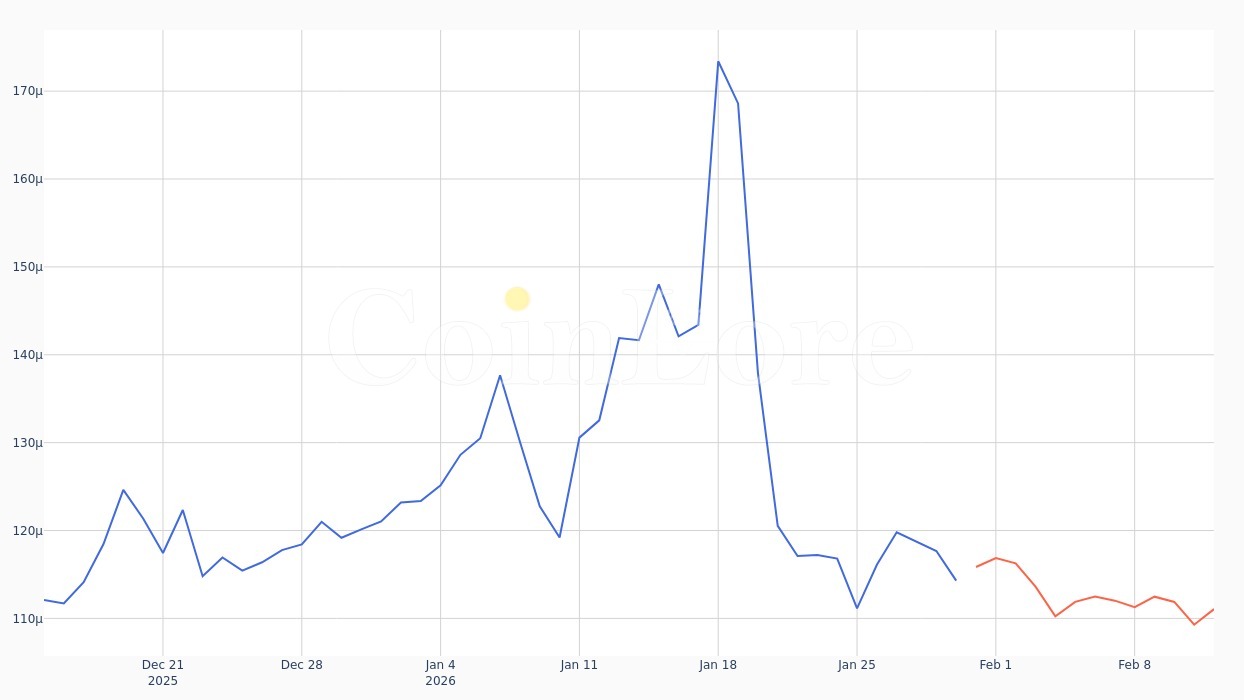Predicción del precio a corto plazo de SOLVE