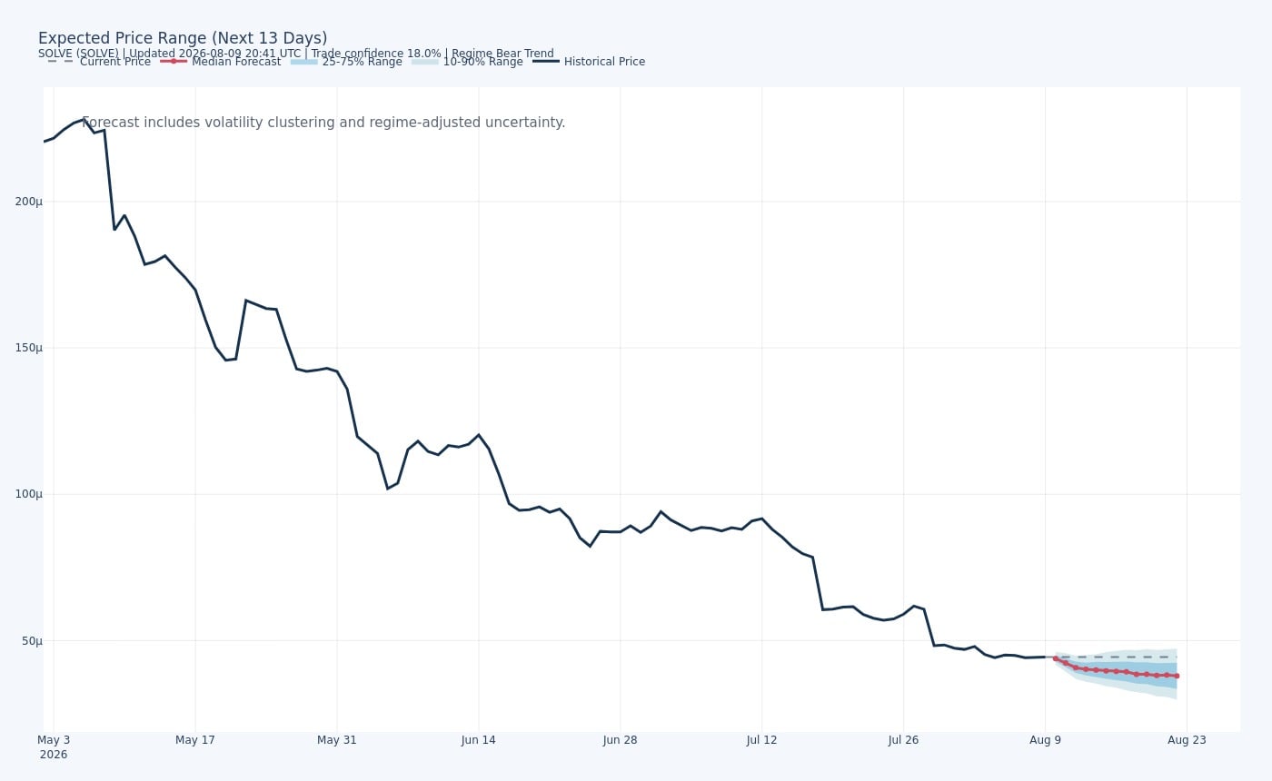 SOLVE price forecast next 13 days with confidence range and prediction bands