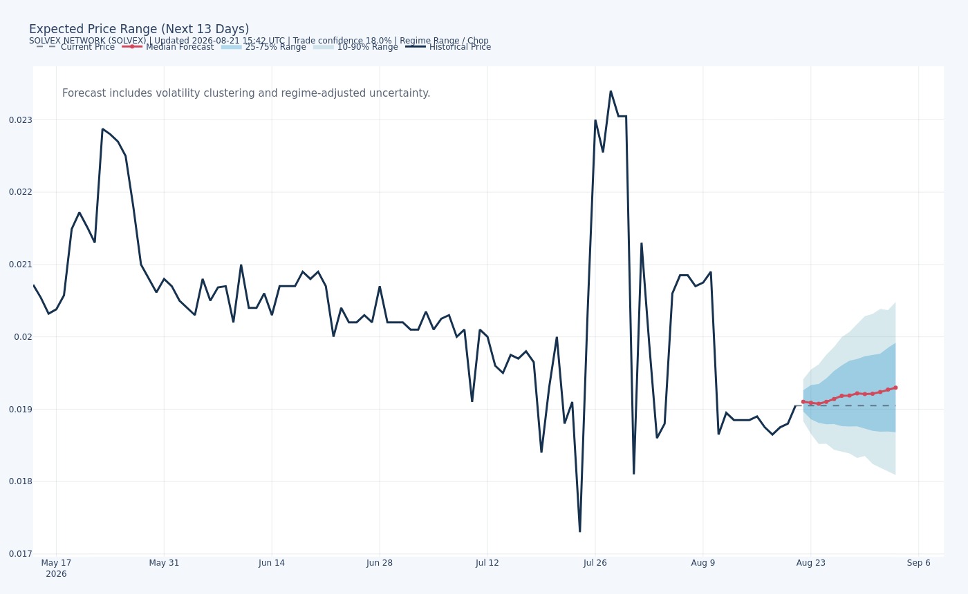 SOLVEX NETWORK price forecast next 13 days with confidence range and prediction bands