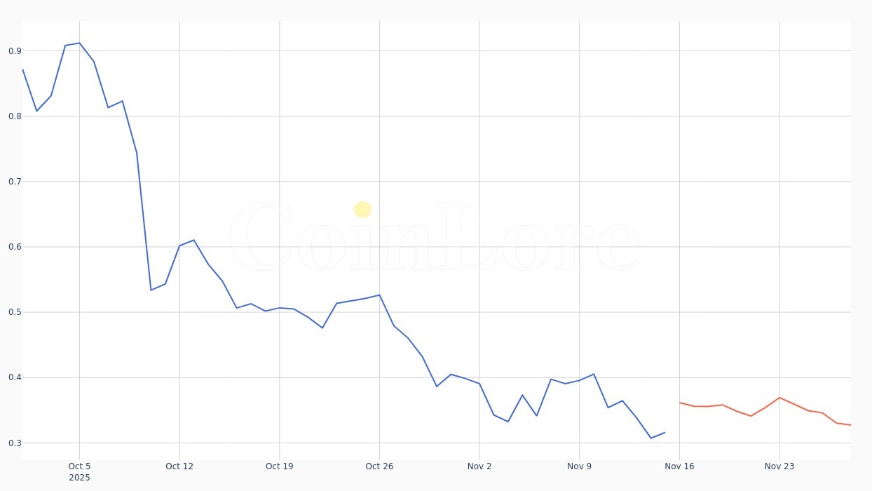 Somnia short-term price prediction