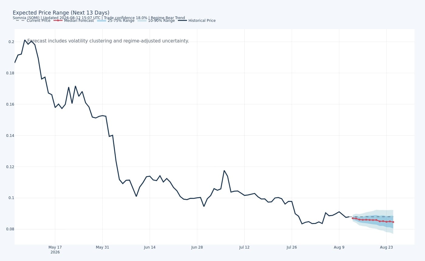 Somnia price forecast next 13 days with confidence range and prediction bands