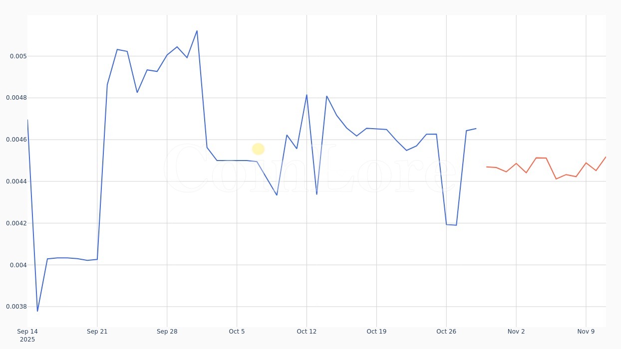 SonarWatch краткосрочный прогноз курса