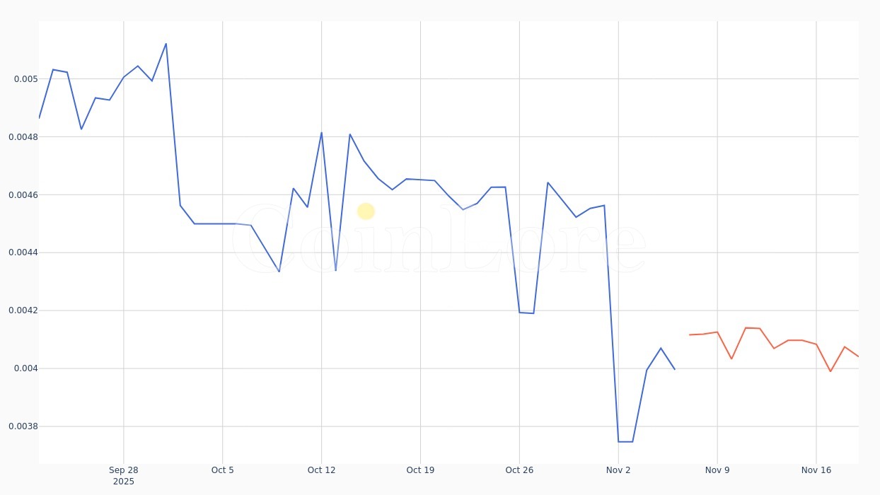SonarWatch short-term price prediction