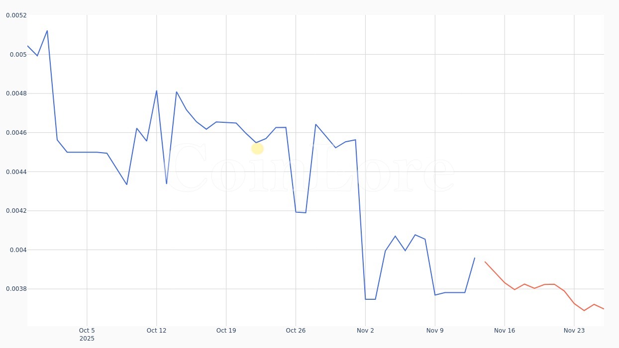 SonarWatch short-term price prediction