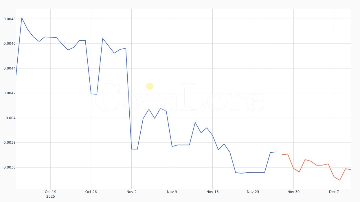 SonarWatch short-term price prediction