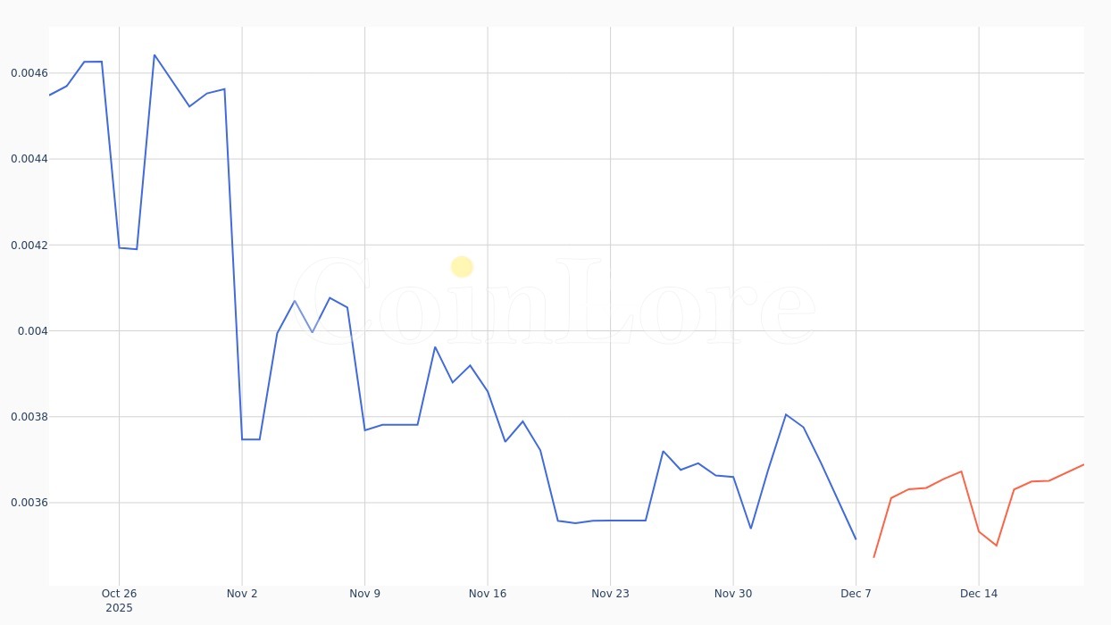 SonarWatch short-term price prediction