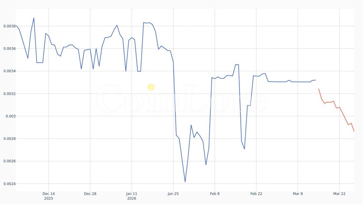 SonarWatch краткосрочный прогноз курса