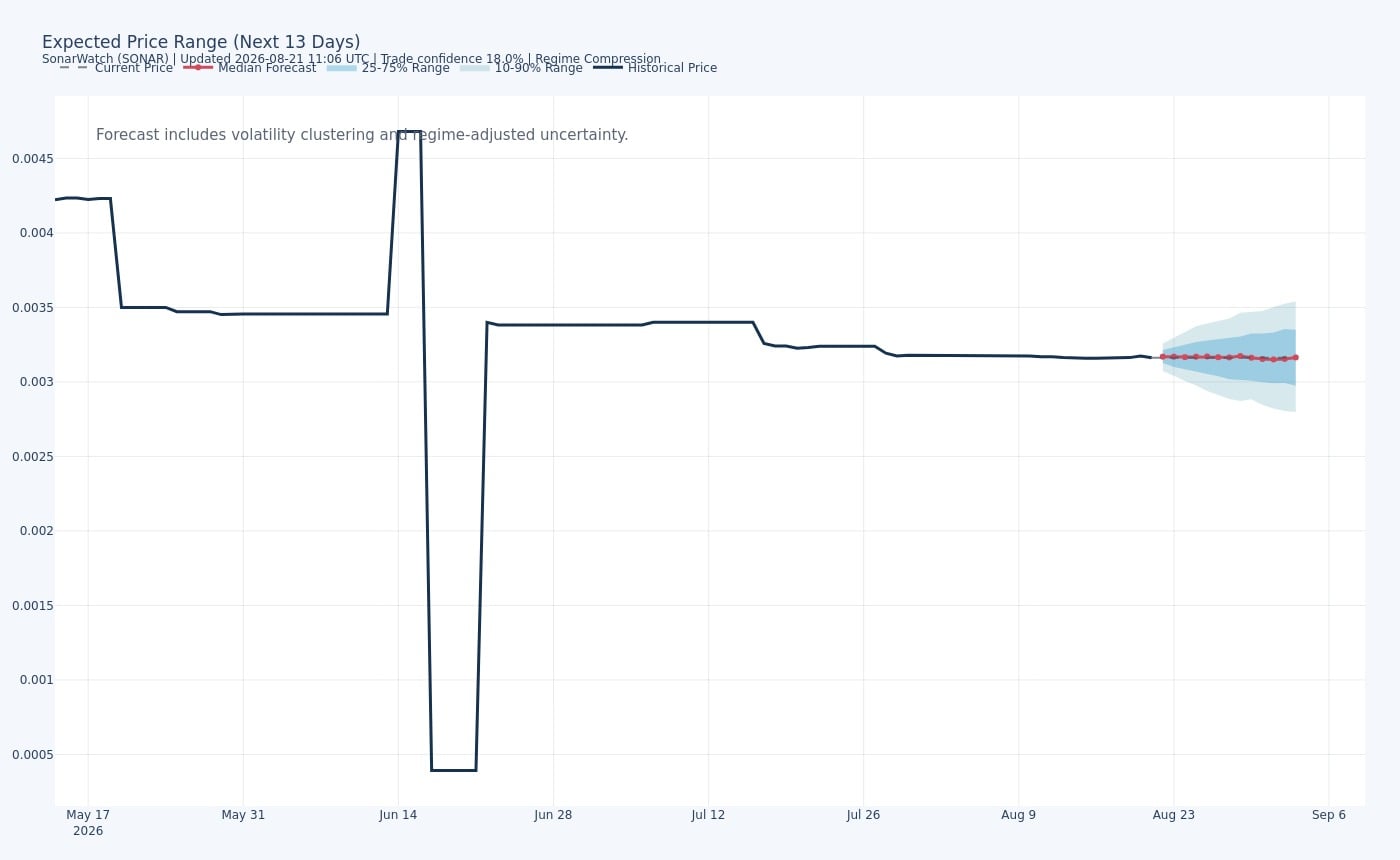 SonarWatch price forecast next 13 days with confidence range and prediction bands