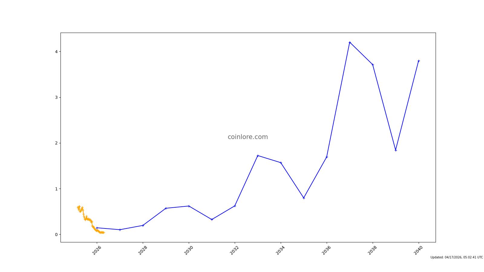 Predicción del precio de Sonic (prev. FTM) a largo plazo