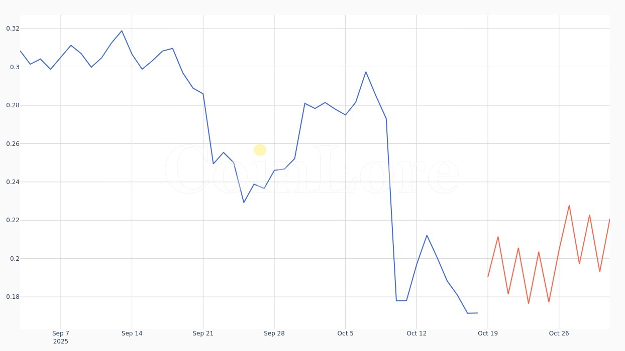 Predicción del precio a corto plazo de Sonic (prev. FTM)