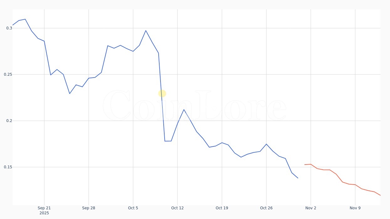 Sonic (prev. FTM) short-term price prediction