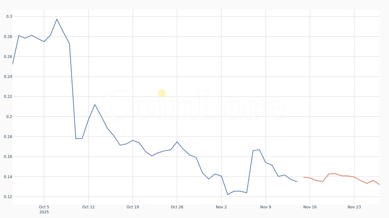Sonic (prev. FTM) short-term price prediction