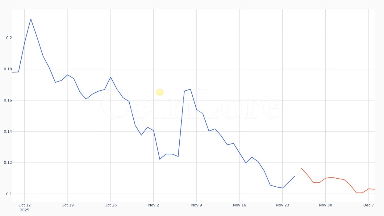Sonic (prev. FTM) short-term price prediction