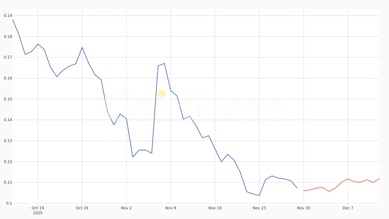 Sonic (prev. FTM) short-term price prediction