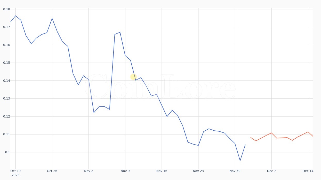 Sonic (prev. FTM) short-term price prediction