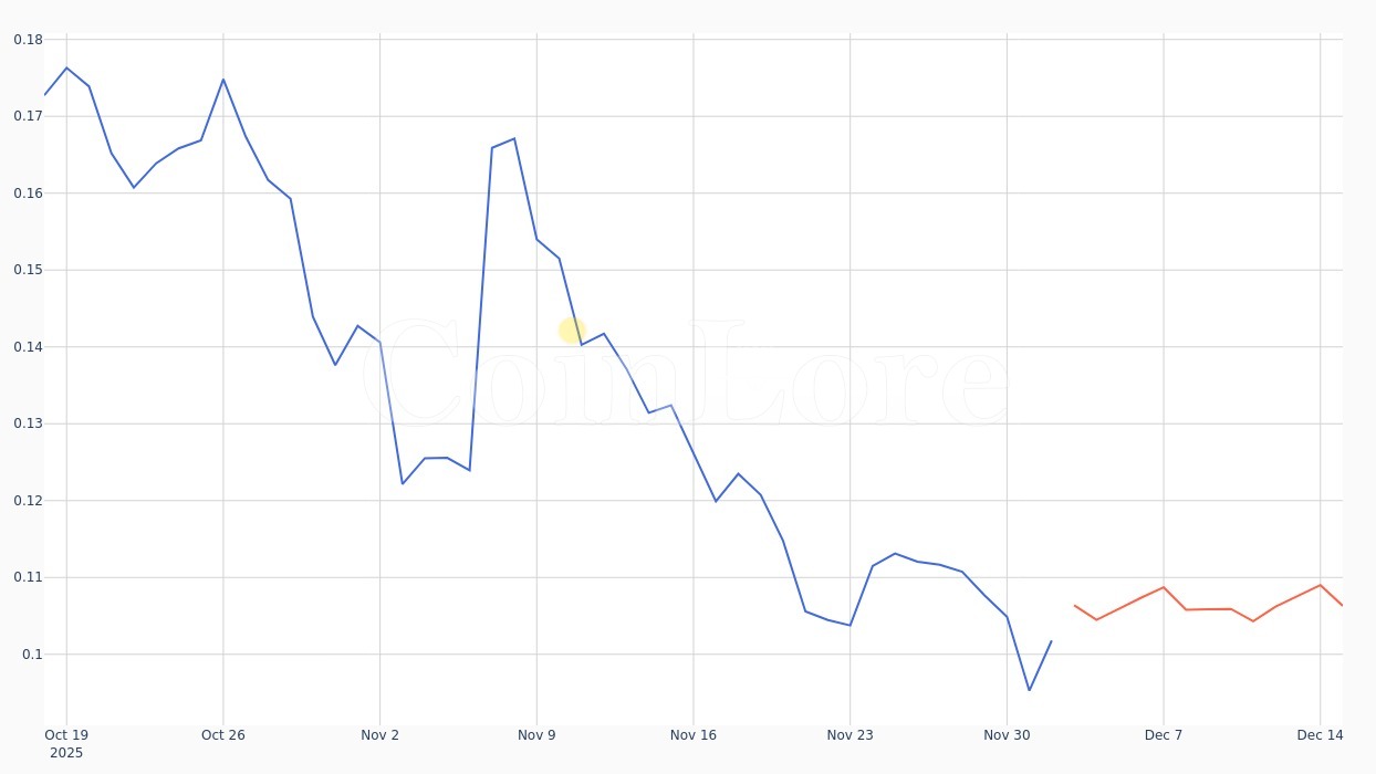Sonic (prev. FTM) kısa vadeli fiyat tahmini